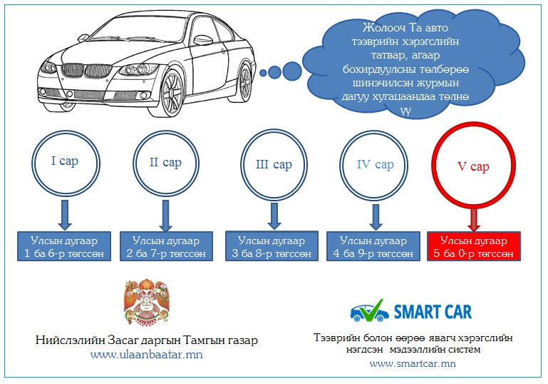 Автотээврийн хэрэгслийн татвар төлөх хугацаа энэ сард дуусна